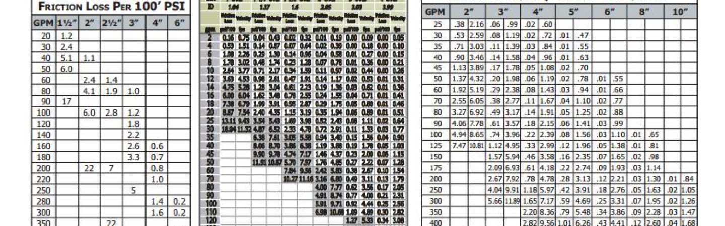 Friction Loss Chart | Rain-Flo Irrigation